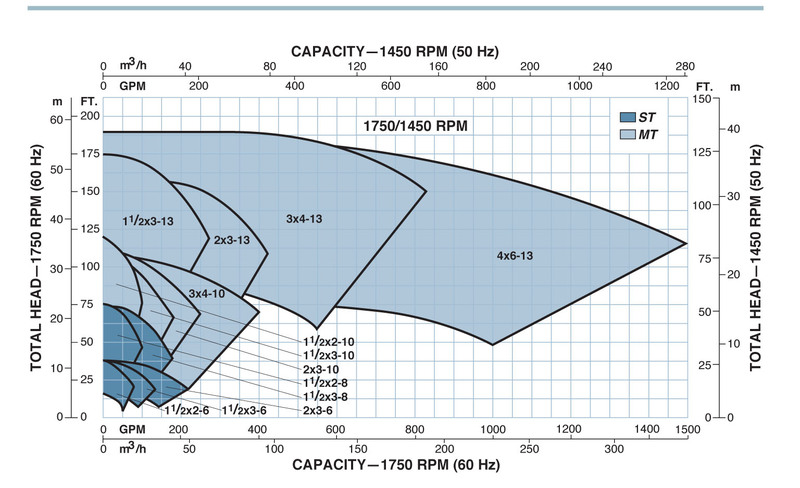 Goulds 3996 In-line Process Pump - Industrial Fluid Consultants Inc.
